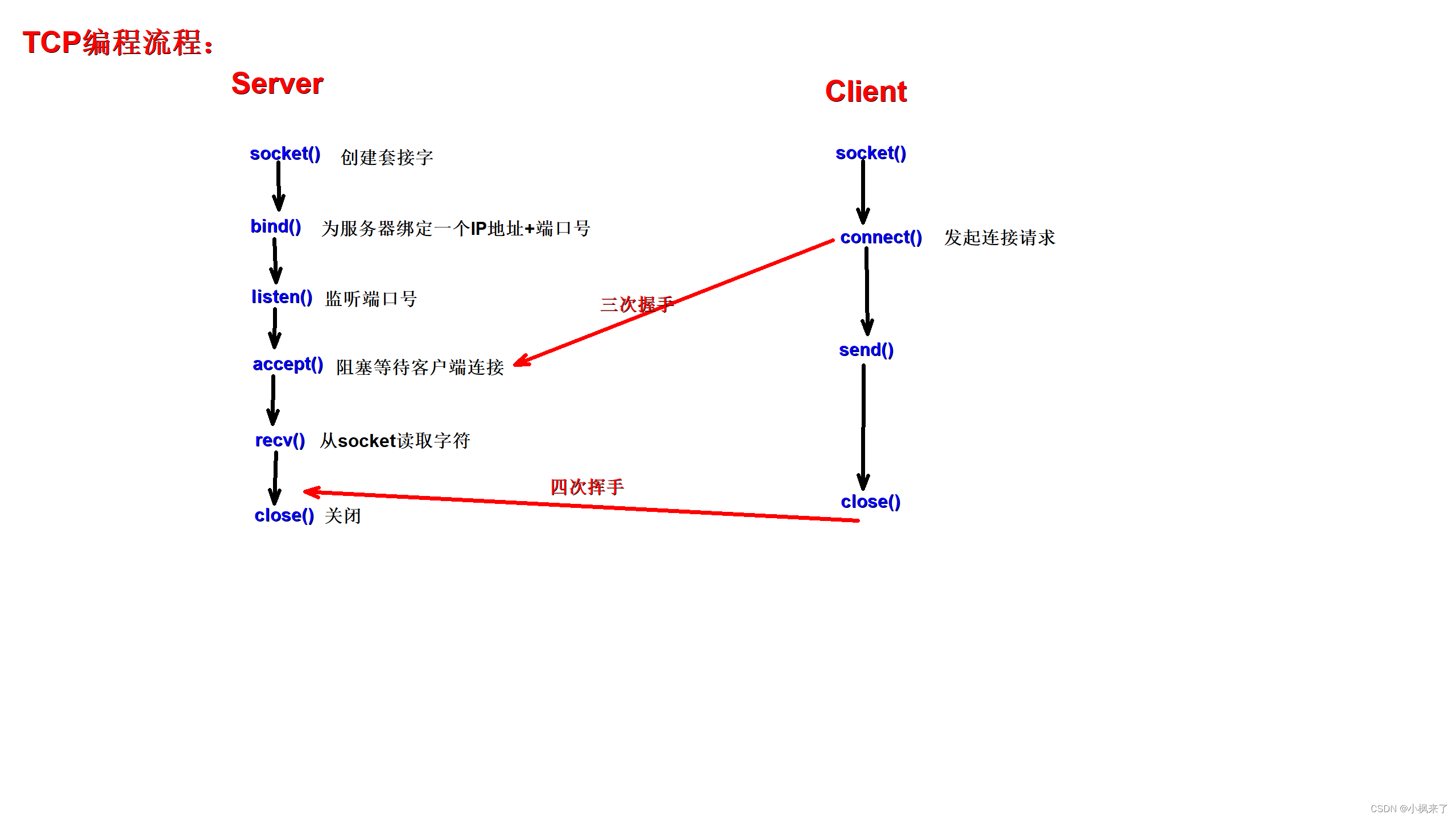 网络编程基础知识(学网编看它就够了)-CSDN博客