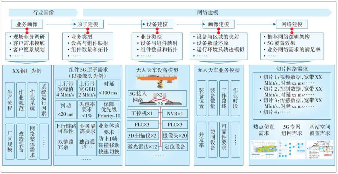 5GtoB模型化方案构建方法研究与实践-CSDN博客