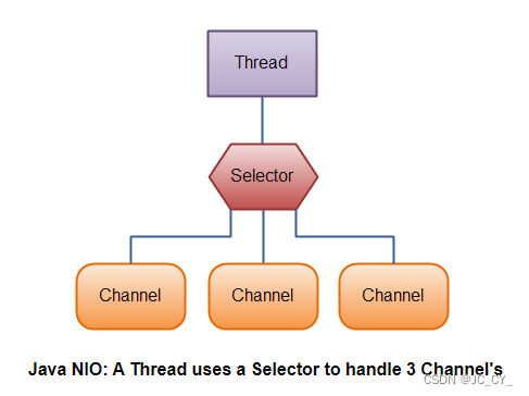 Java NIO的一些知识_java nio 怎么判断是同个连接-CSDN博客