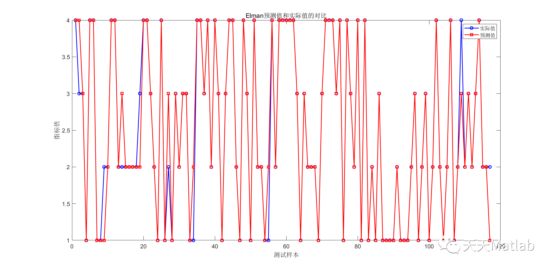 Elman分类预测 | Matlab基于递归神经网络Elman分类预测，多特征输入模型_elman模型-CSDN博客