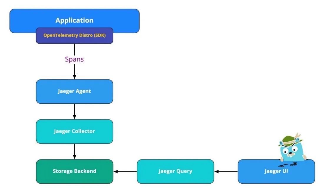 分布式链路追踪工具-Jaeger_windows 安装 jaeger-CSDN博客