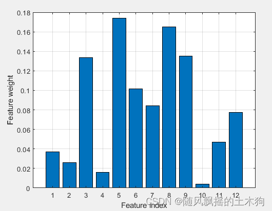 【matlab第63期】基于matlab的改进敏感性分析方法ipcc，拥挤距离与皮尔逊系数法结合实现回归与分类预测皮尔训matlab Csdn博客