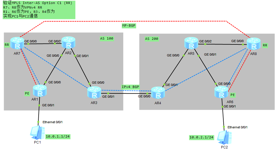 MPLS VPN-跨域MPLS OptionC1(RR)_mpls option c1-CSDN博客