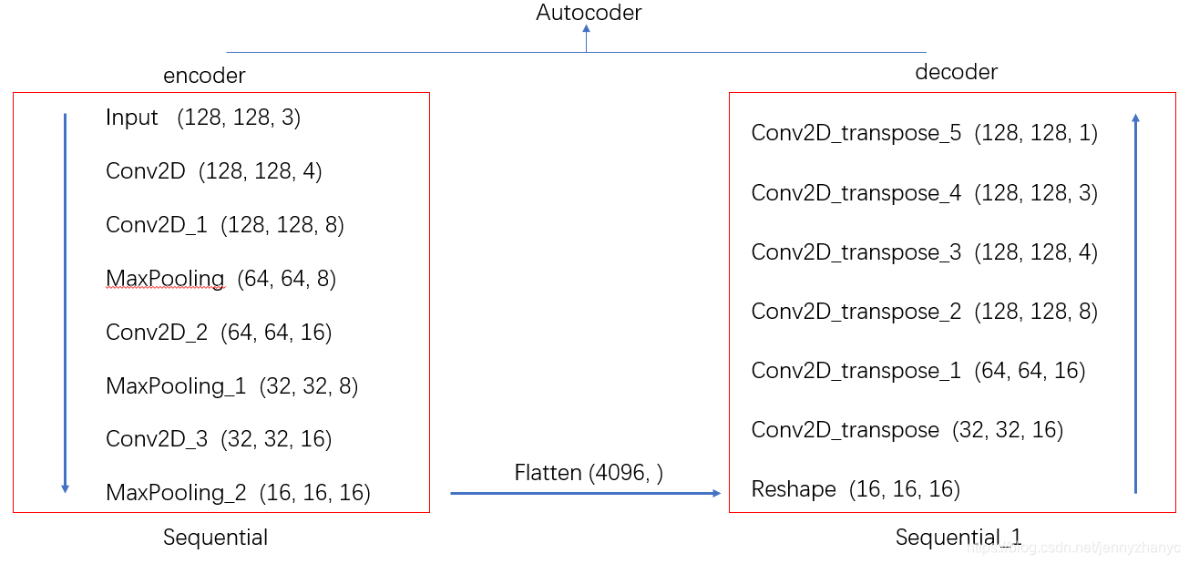 使用keras的predict()，报错：SlowBackpropInput: input and out_backprop must have the same batch size ...