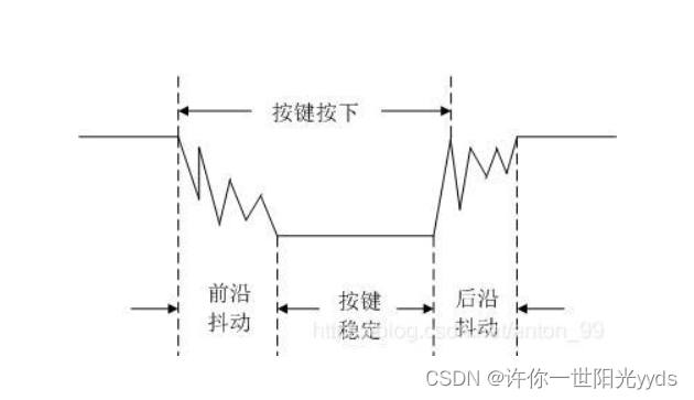 Stm32的按键 Stm32按键 Csdn博客