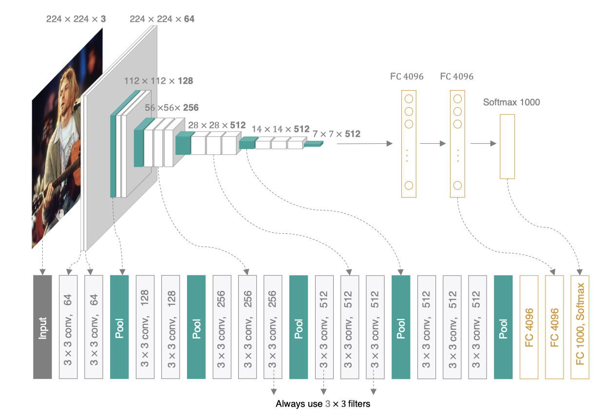VGG网络架构_vgg网络结构-CSDN博客