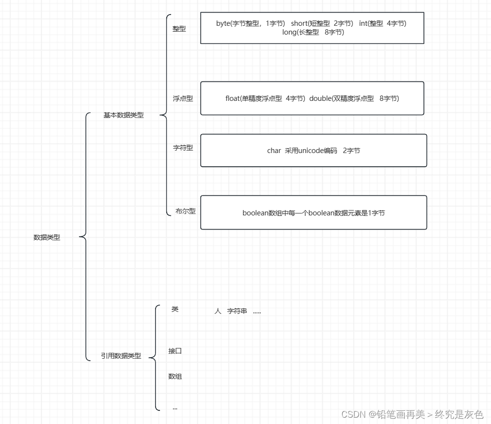 Java基础(数据类型)_java int + char-CSDN博客