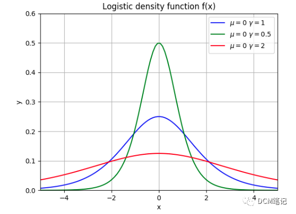Mnl——多项logit模型学习笔记(三)二项logit模型、gumble分布以及logistic分布 Csdn博客