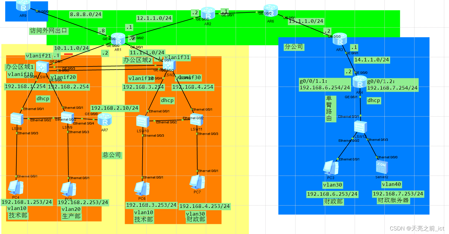 【系统集成】模拟总公司和分公司之间通信（涉及mpls vxn，链路聚合，nat，vlan划分，单臂路由，dhcp....）_总部和分公司组网 ...