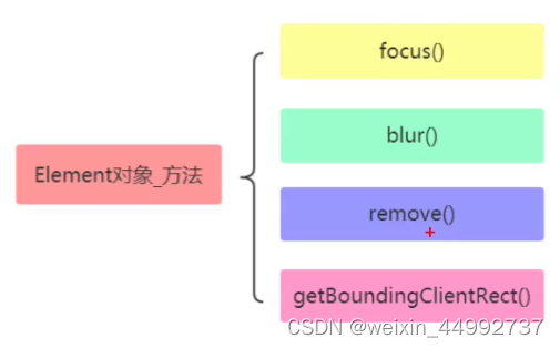 DOM中Element对象常用属性与方法大全_element对象的方法-CSDN博客