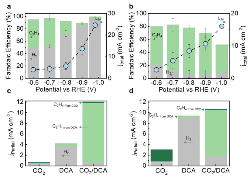 耶鲁大学王海梁JACS：CO2电催化还原氯化碳氢化合物_王海良 耶鲁大学-CSDN博客