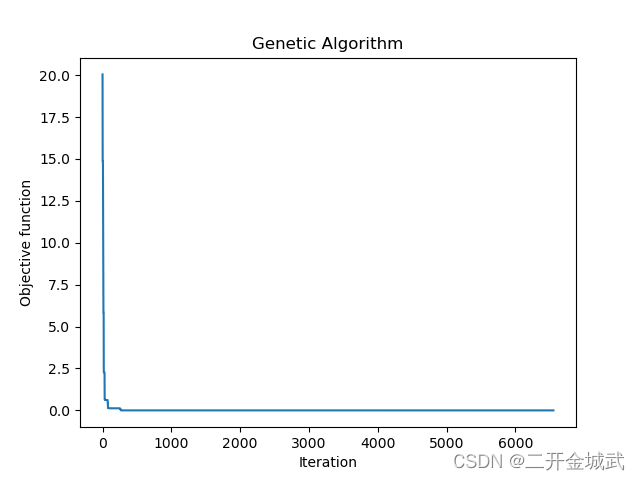 Python 遗传算法求Ackley函数最优解-CSDN博客