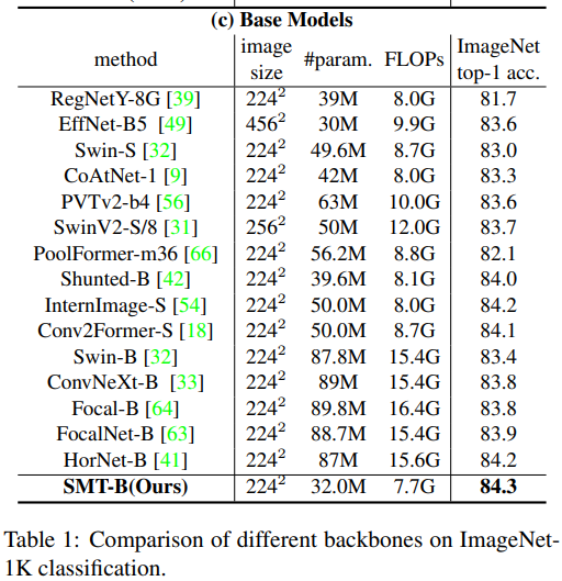 【ICCV2023】Scale-Aware Modulation Meet Transformer-CSDN博客