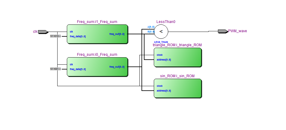 SPWM波发生器VHDL语言正弦波脉宽调制quartus仿真代码_pwm模块vhdl实现-CSDN博客