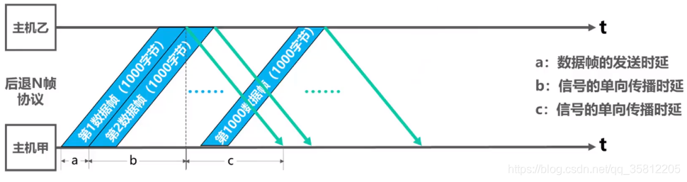GBN与SR协议详解-CSDN博客