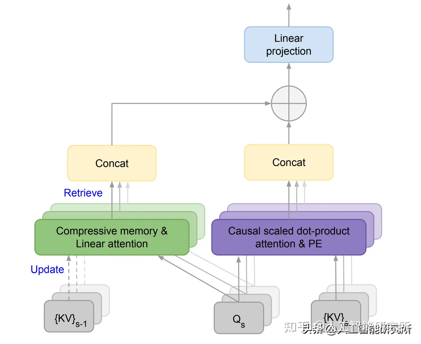 谷歌发布Infini-Transformer模型—无限注意力机制长度，超越极限-CSDN博客