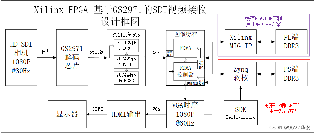 好物分享：FPGA实现SDI视频编解码的方案设计汇总_sdi fpga-CSDN博客