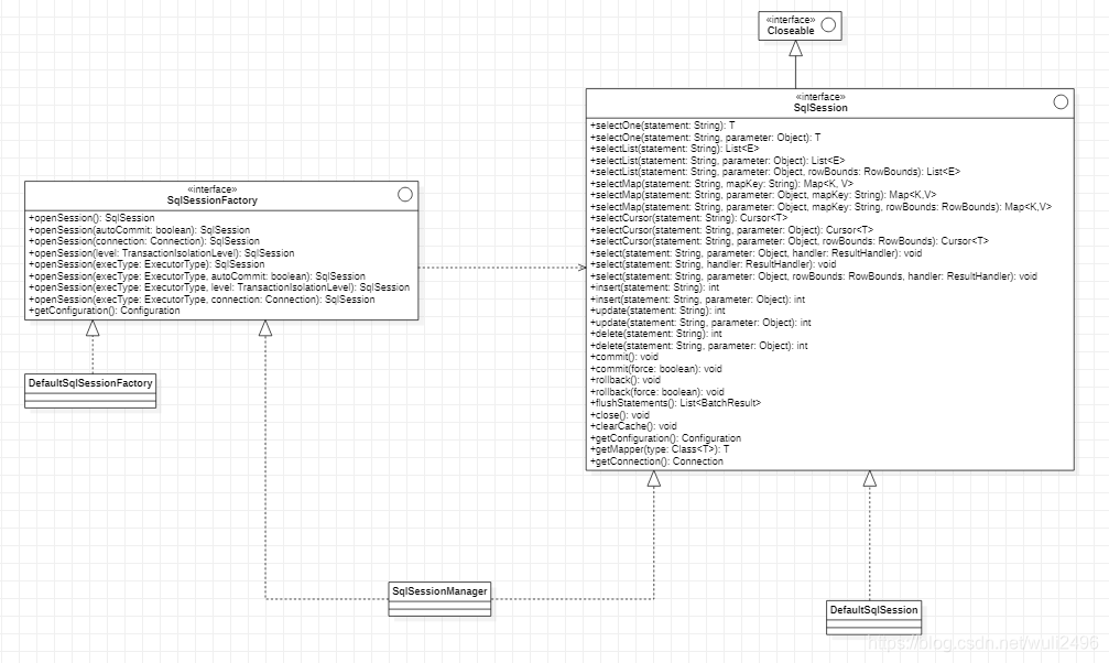 mybatis中sqlSession的设计与实现_mybatis sqlsession 设计-CSDN博客