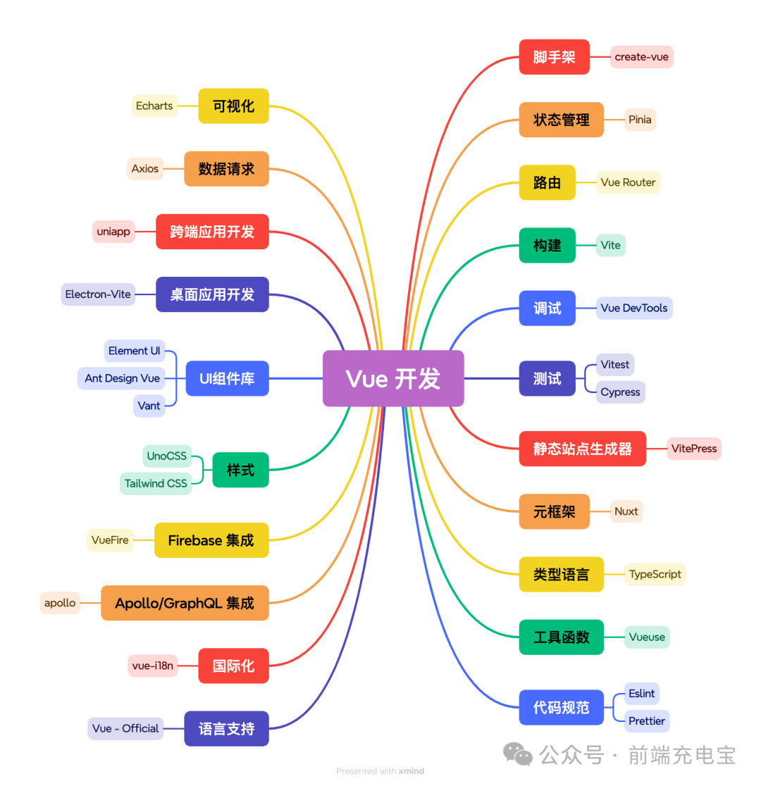 2024 Vue 生态工具最能打的组合！_vue - official-CSDN博客