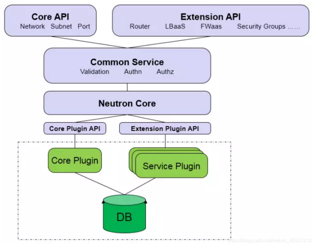 openstack neutron网络插件学习（一）【linux-bridge实现】_openstack linuxbridge-CSDN博客