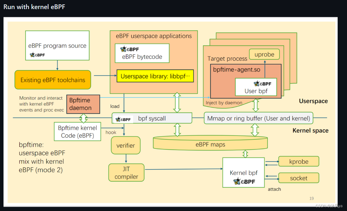 bpftime(为什么要有,介绍,原理图),如何编译运行其代码,示例代码(运行结果+解释+内核层代码,用户层代码分析)-CSDN博客