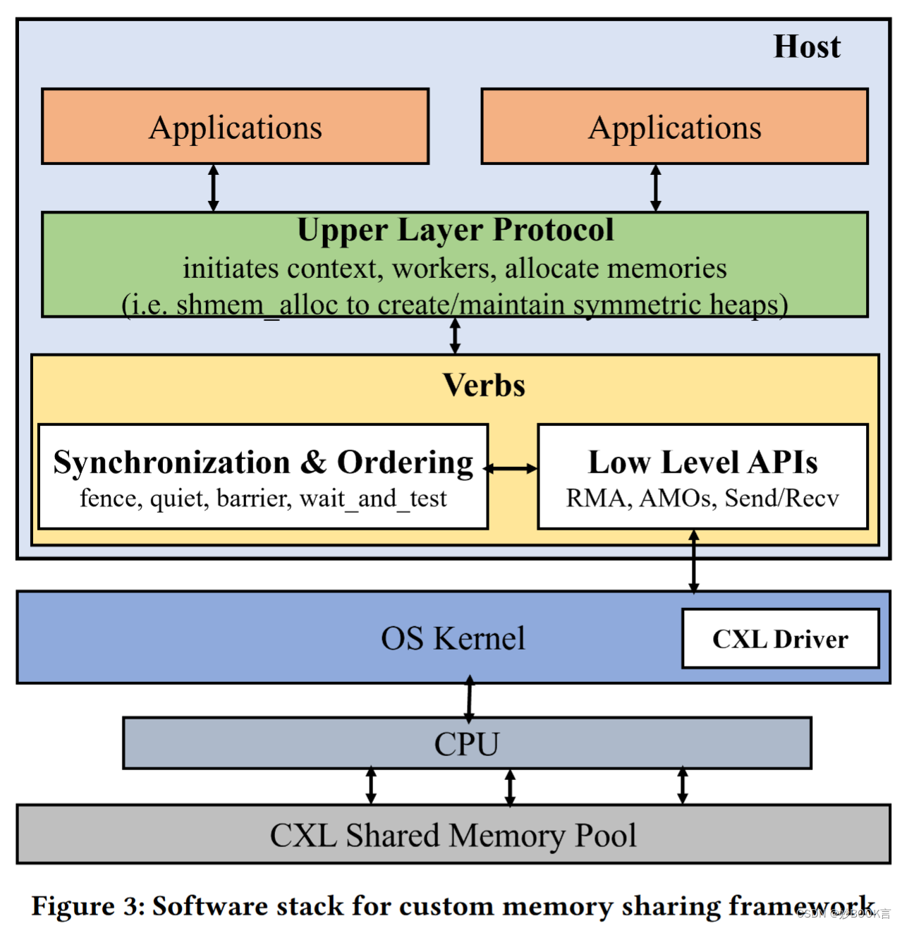Memory Sharing with CXL: Hardware and Software Design Approaches——论文阅读 ...