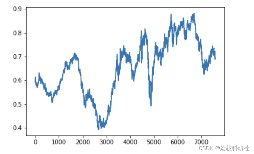 用于时间序列预测的频率增强信道注意力机制(Python代码实现）_fecam-CSDN博客