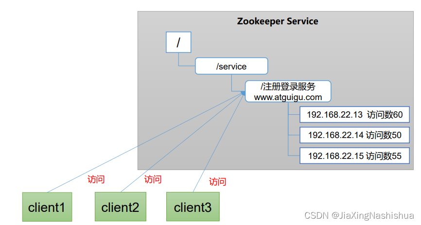 ZooKeeper学习笔记（一）_znode 顺序标识-CSDN博客