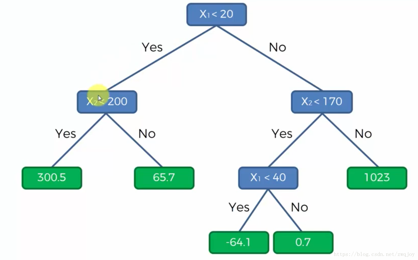 [机器学习]回归--Decision Tree Regression_decisiontreeregressor-CSDN博客