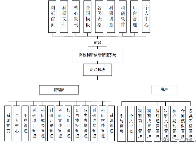 基于springboot高校科研信息管理系统的设计与实现springboot科研管理系统 Csdn博客 