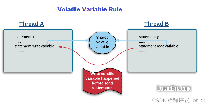 JUC第二讲：Java并发理论基础：Java内存模型（JMM）与线程-CSDN博客