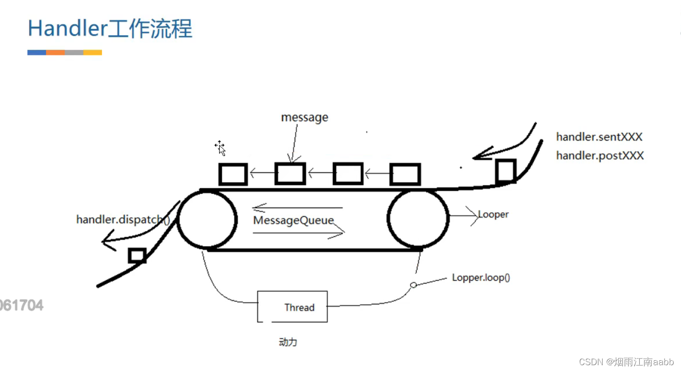 Handler通信机制handler怎么进行线程通信原理是什么 Csdn博客 