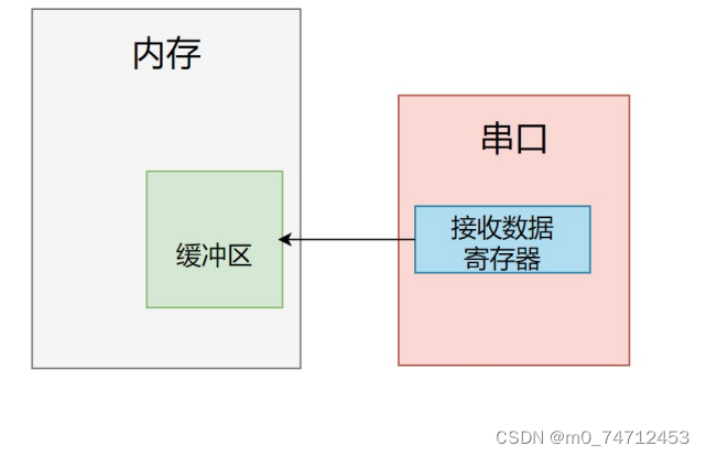 Stm32dma原理和应用stm32dma应用 Csdn博客 