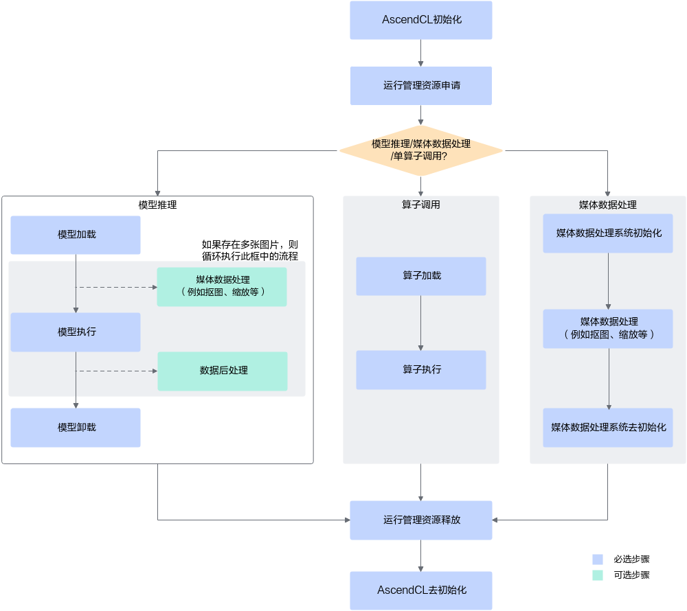 【2024第一期CANN训练营】2、AscendCL概述_ascendcl应用开发,运行管理资料申请顺序是,释放顺序是-CSDN博客
