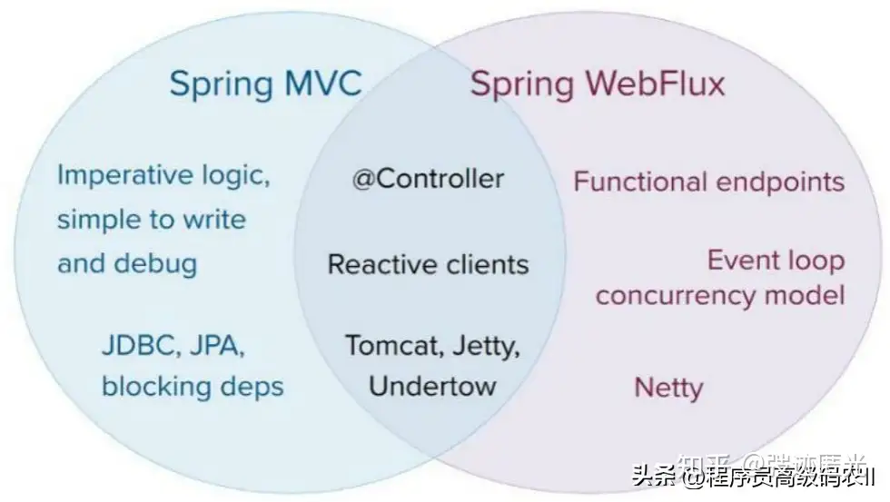 Spring WebFlux 详解-CSDN博客