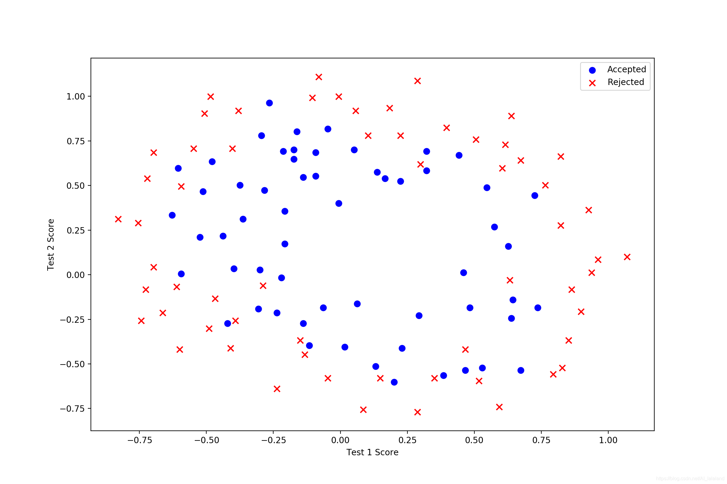 吴恩达机器学习CS229A_EX2_逻辑回归与正则化_Python3_python运用正则化思想建模逻辑回归基于两次芯片测试结果预测芯片要被接受或抛弃的-CSDN博客