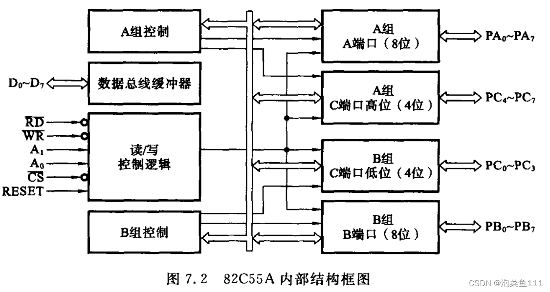 微机原理——并行接口8255学习1-CSDN博客