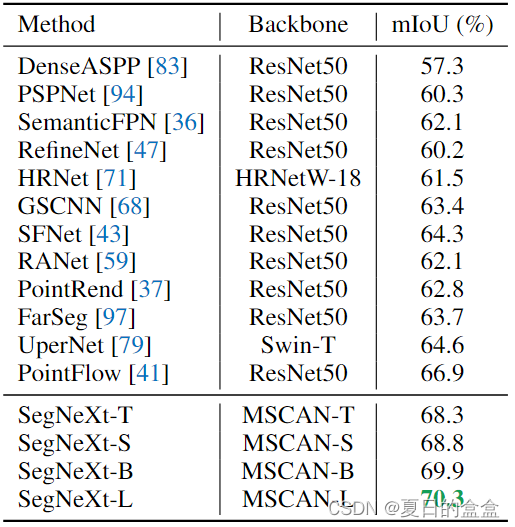 《SegNeXt: Rethinking Convolutional Attention Design for Semantic Segmentation》_segnext的hamburger ...