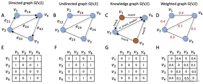 [GNN图神经网络]普通邻接矩阵和 Adjacency Matrix 与 COO稀疏矩阵（edge_index, 和edge_w）相互转化_adjacency matrix edge ...