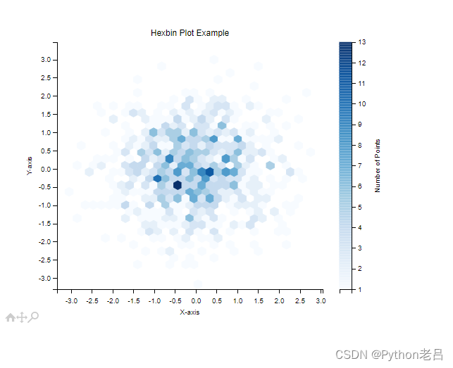 ⭐️python Matplotlib绘图(附:画图代码大全)python画图代码大全 Csdn博客