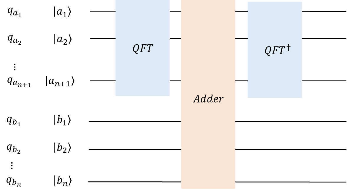 基于QFT的量子加法器的原理与实现-mindspore quantum-CSDN博客