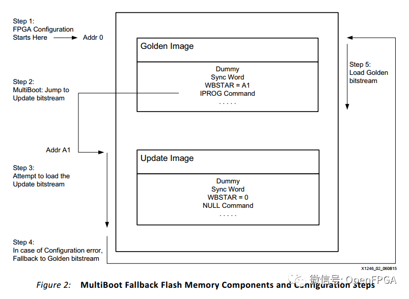 Xilinx 7系列FPGA Multiboot介绍-远程更新_vivado multiboot setting-CSDN博客