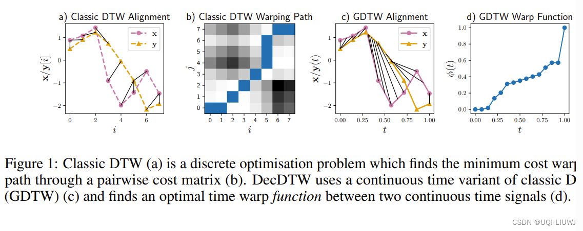 论文笔记：DEEP DECLARATIVE DYNAMIC TIME WARPING FOREND-TO-END LEARNING OF ALIGNMENT PATHS_soft-dtw: a ...