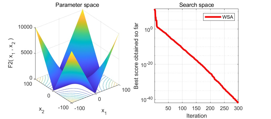 2024最新智能优化算法：波搜索算法wave Search Algorithm Wsa求解23个函数，matlab代码波浪搜索算法 Csdn博客