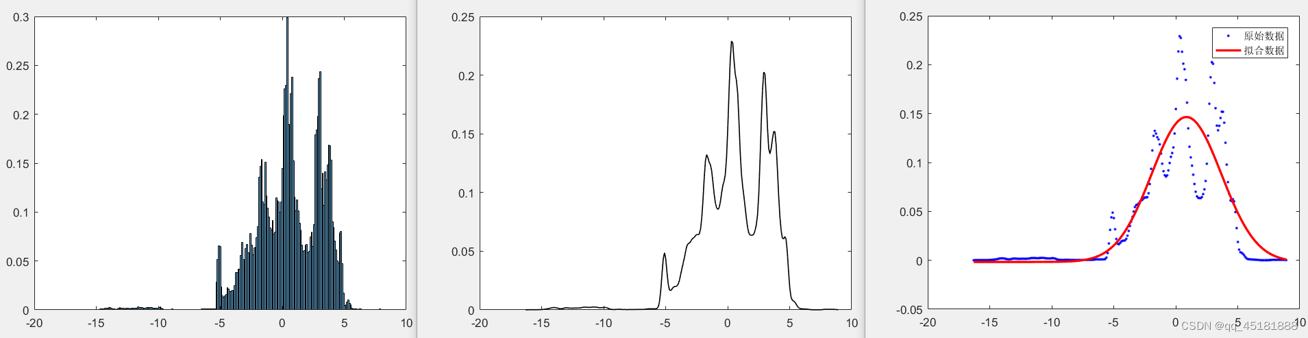 使用matlab和python拟合正态分布 Csdn博客