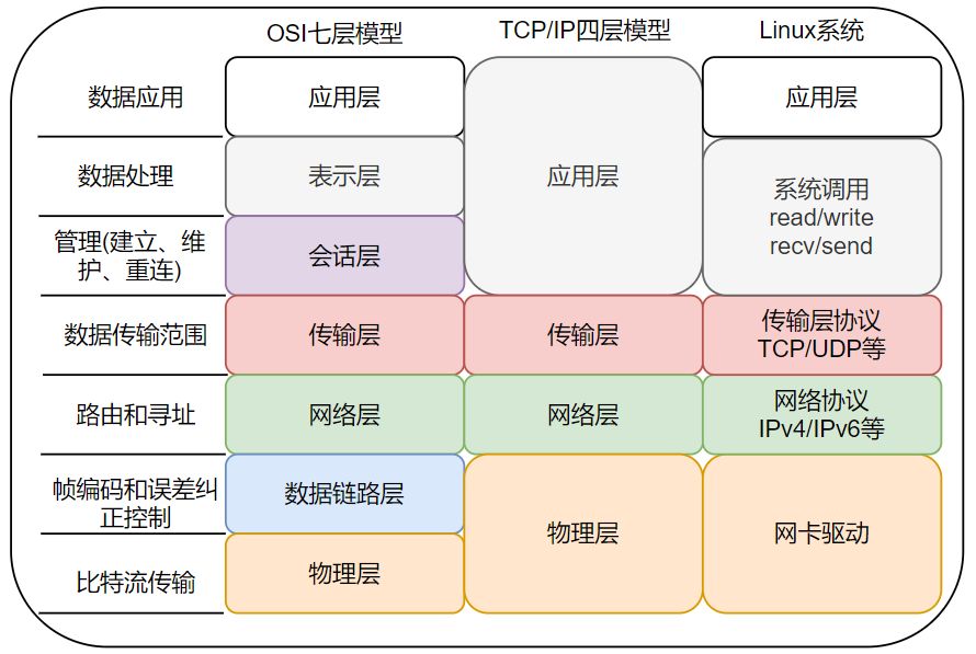 Linux 网络--TCP协议收包流程（NAPI机制）_网络napi-CSDN博客