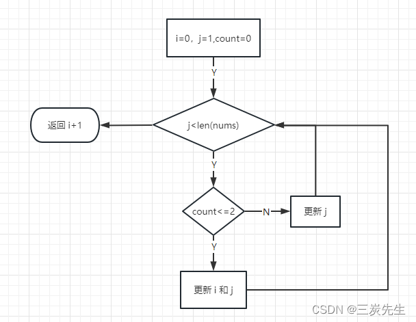 Python 基础算法——删除有序数组中的重复项 Ii 删除有序链表中的重复元素 Python 图解 Csdn博客
