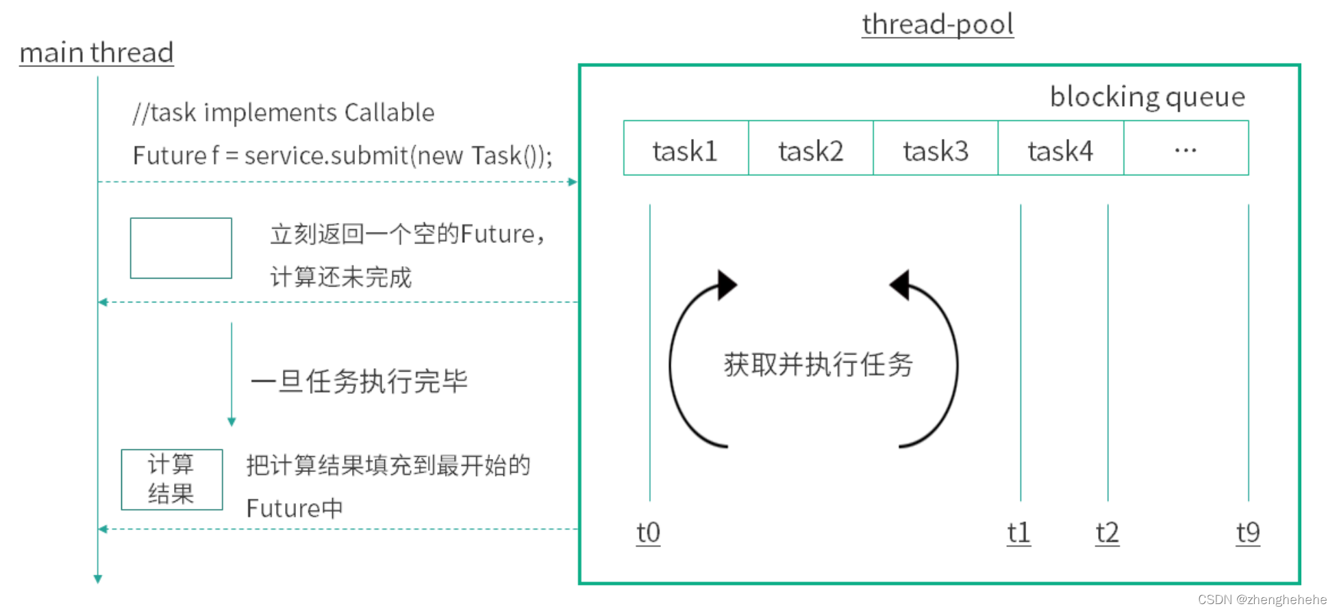 Callable&Future&FutureTask介绍_callable和futuretask-CSDN博客