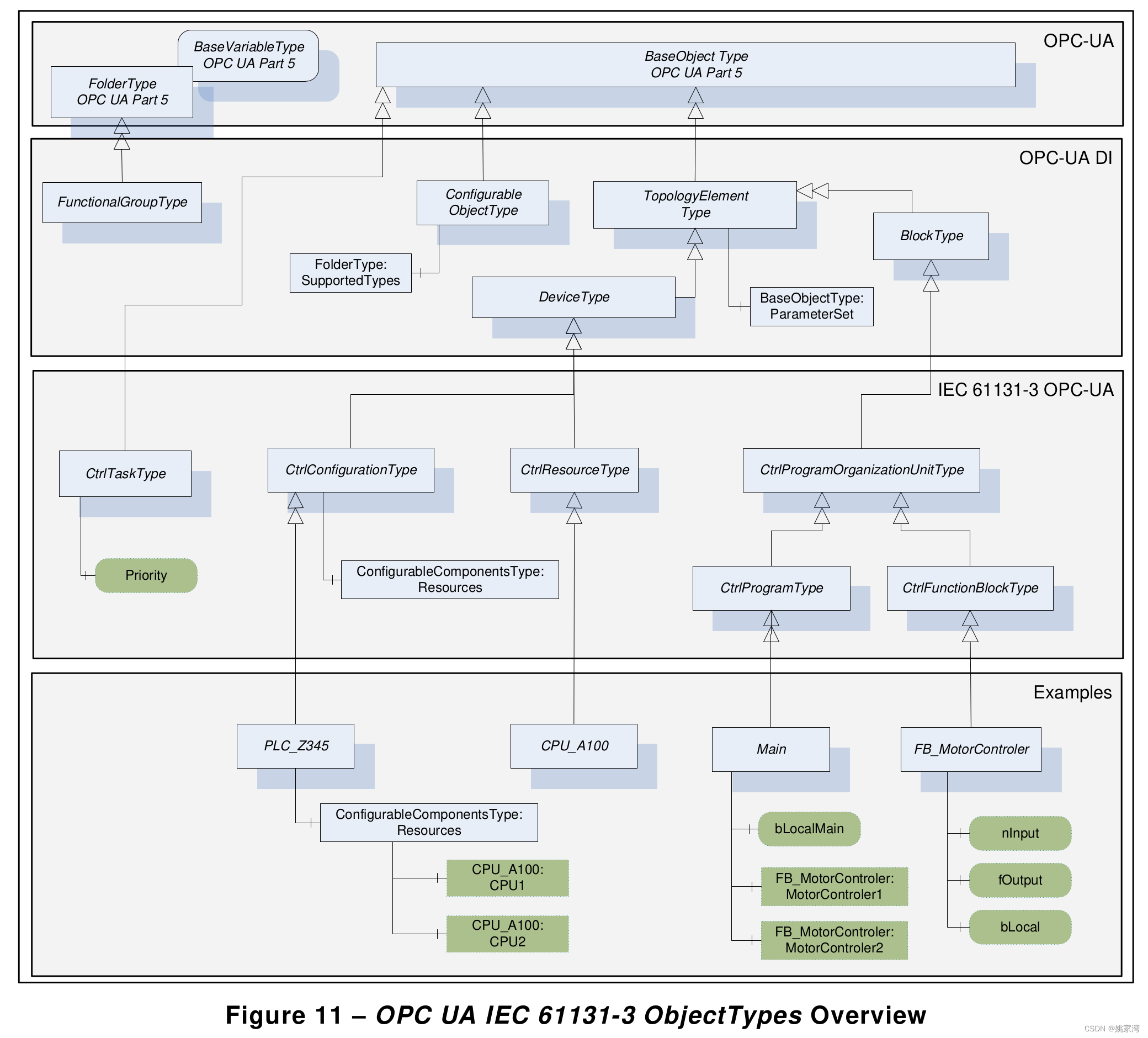 Open62541 为硬件设备（PLC）构建OPC UA模型-CSDN博客