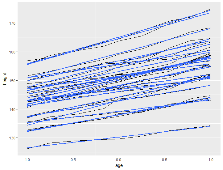 Ggplot2数据分析与图形艺术 学习笔记04 第四章 用图层构建图像ggplot2数据分析与图形艺术 Csdn博客
